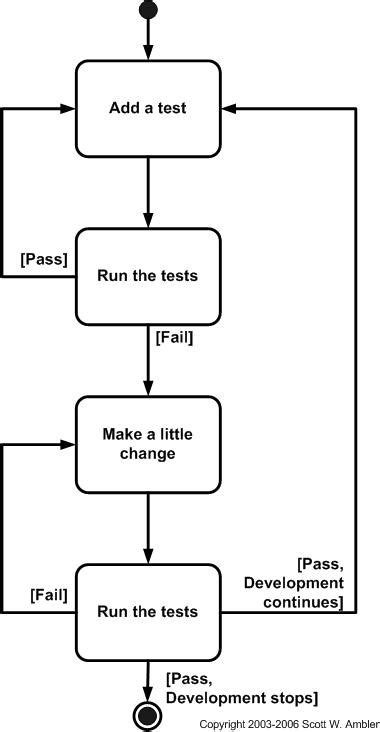 introduction to test driven development tdd