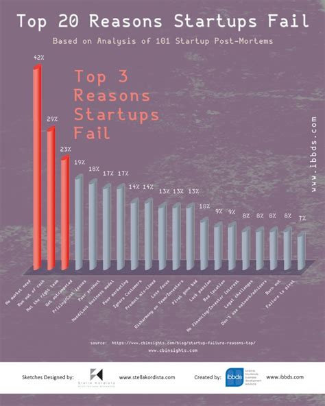How To Avoid The Top 3 Reasons Startups Fail Article Post By Ibbds