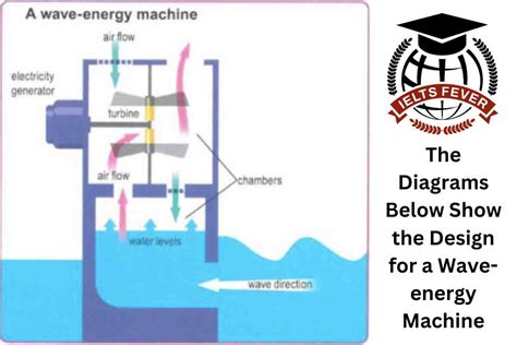 The Diagrams Below Show The Design For A Wave Energy Machine Ielts