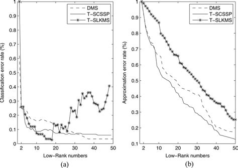 iris data example a classification rate with the iris data set b download scientific