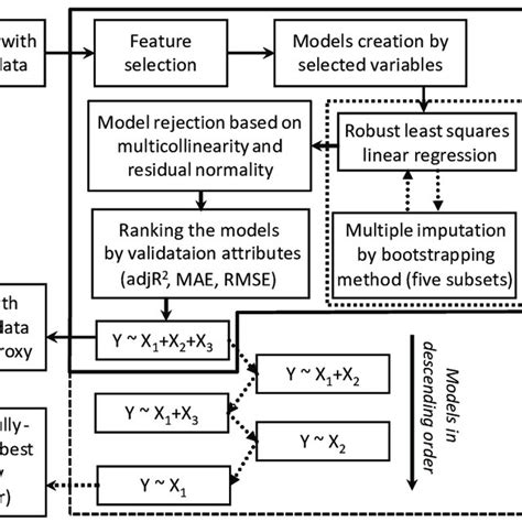 schematic diagram of the procedures of developing the recursive download scientific diagram