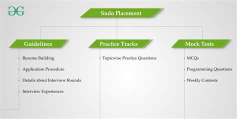 placement preparation guide geeksforgeeks