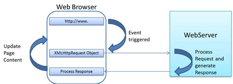 introduction to ajax ajax tutorial by wideskills