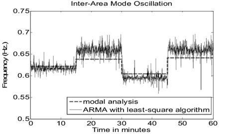 oscillations frequency of inter area mode by using arma model with download scientific diagram