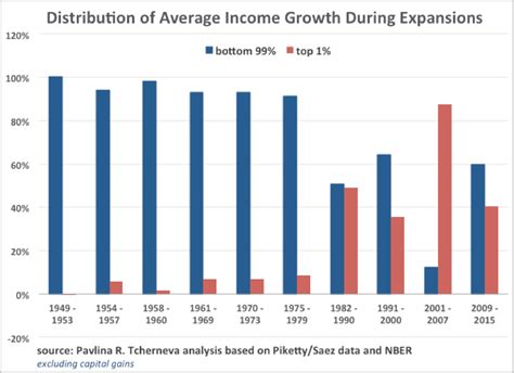 Inequality Update Who Gains When Income Grows Naked Capitalism