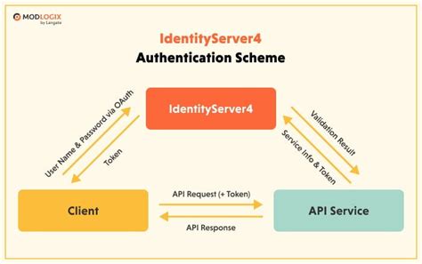 identityserver4 and top alternatives for your project modlogix