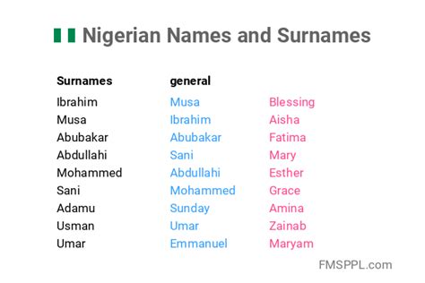 Nigerian Names And Surnames FMSPPL