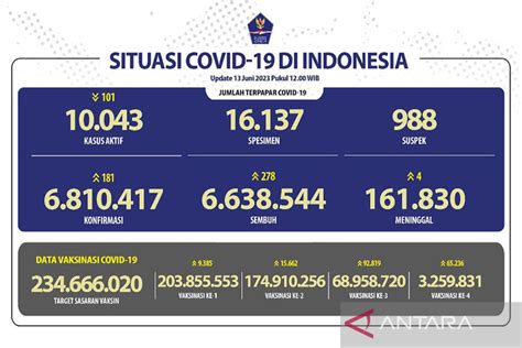 Satgas Kasus Sembuh COVID 19 Naik 278 Jadi 6 638 544 Orang ANTARA News