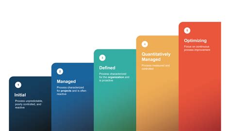 Capability Maturity Model Integration Cmmi In Software Engineering