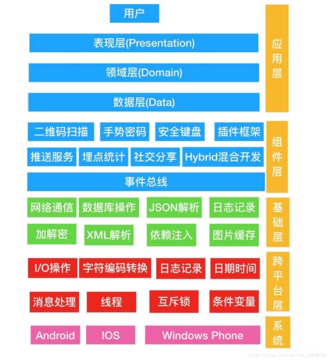 《android 高级进阶》 app 整体框架 app整体框架结构 csdn博客