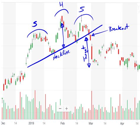 Head And Shoulders Chart