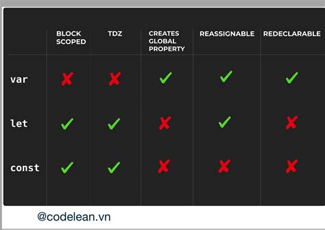 [javascript] phân biệt kiểu biến var let và const trong javascript