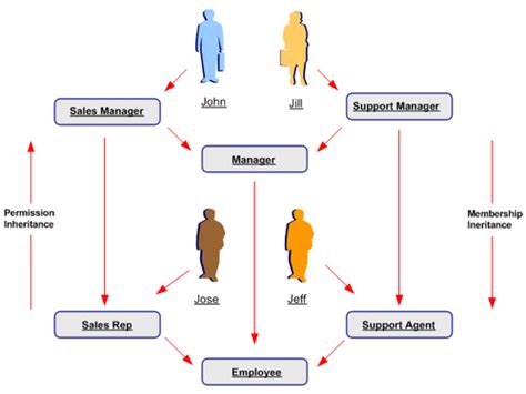 defining role inheritance hierarchies oracleug