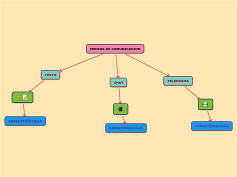 MEDIOS DE COMUNICACION Mind Map