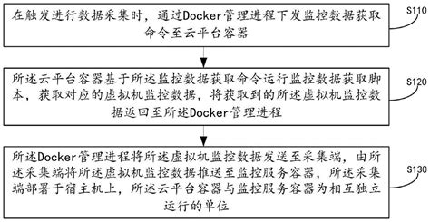 一种获取docker容器内虚拟机监控数据的方法及装置与流程