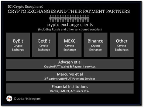 101 Crypto Ecosphere Crypto Exchanges And Their Payment Processors
