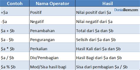 Tutorial Belajar Php Part Pengertian Dan Jenis Jenis Operator