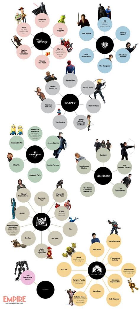 Product Companies Disney Warner Bros Sony Universal Lionsgate 20th