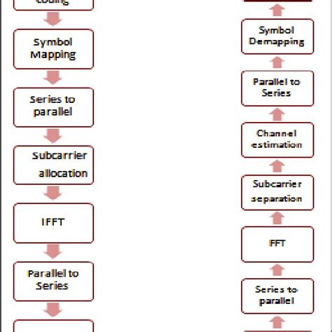 block diagram of wimax physical layer download scientific diagram