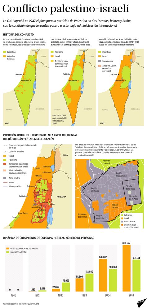 Todo lo que hay que saber sobre el conflicto palestino israelí