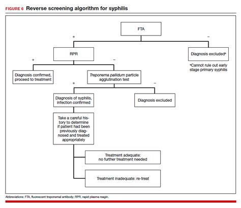 Syphilis Cutting Risk Through Primary Prevention And Prenatal