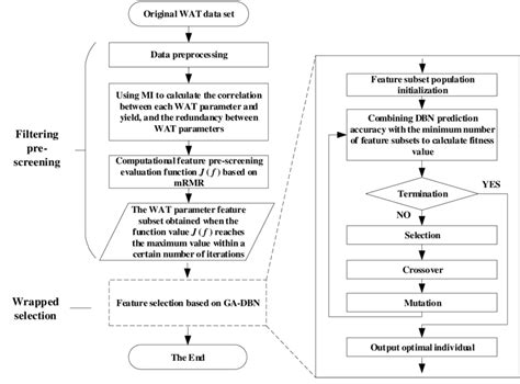 key wat parameter identification framework based on hfs iii filtering download scientific