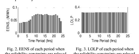 figure 3 from spinning reserve optimization using reliability