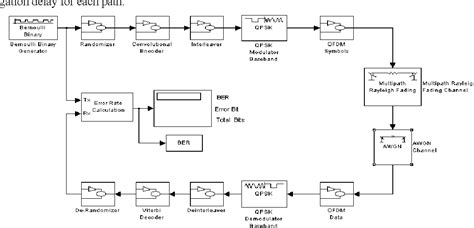 figure 2 from performance evaluation for wimax 802 16e ofdma physical layer semantic scholar
