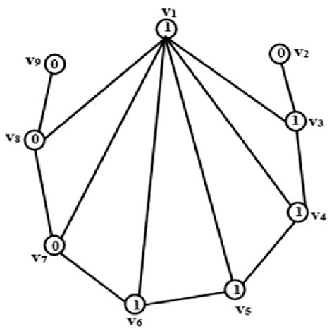 g 9 with its vertex product cordial labeling download scientific diagram