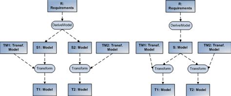 model driven engineering by johan den haan