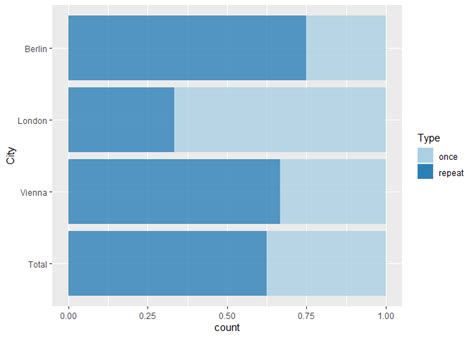 Ggplot How To Include A Bar For Total In A Stacked Bar Chart For