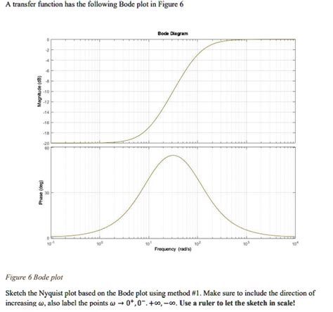 solved a transfer function has the following bode plot in figure 6 bode diagram ap 10 12