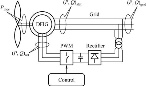 robust control based on the lyapunov theory of a grid connected doubly fed induction generator