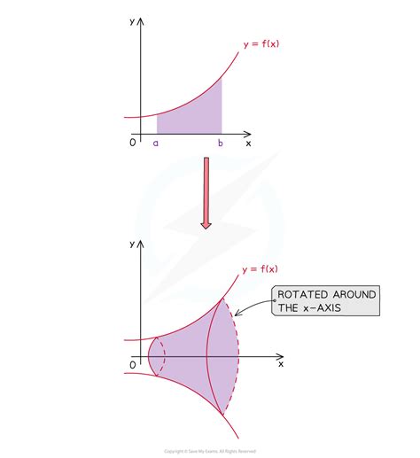 edexcel a level further maths core pure 复习笔记5 1 1 volumes of revolution 翰林国际教育