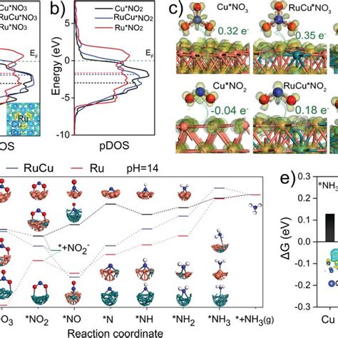 In Situ Raman Spectra Of A Ru1Cu10 And B Cu During NO3RR At Different