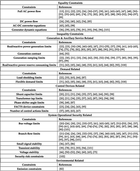 table 1 from ac optimal power flow in power systems with renewable energy integration a review