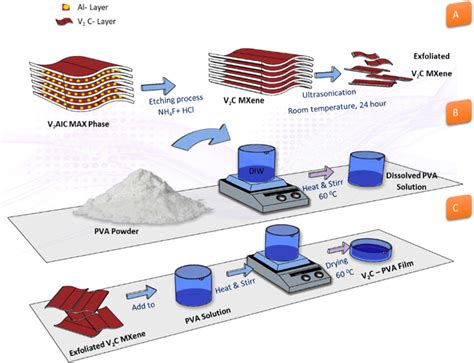 Schematic V2C PVA Film Fabrication A V2C MXene Synthesis B PVA