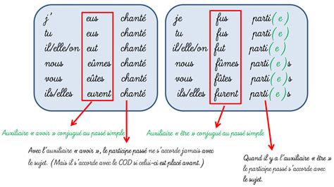 Le passé antérieur
