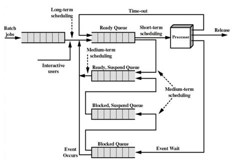 queuing diagram for scheduling download scientific diagram