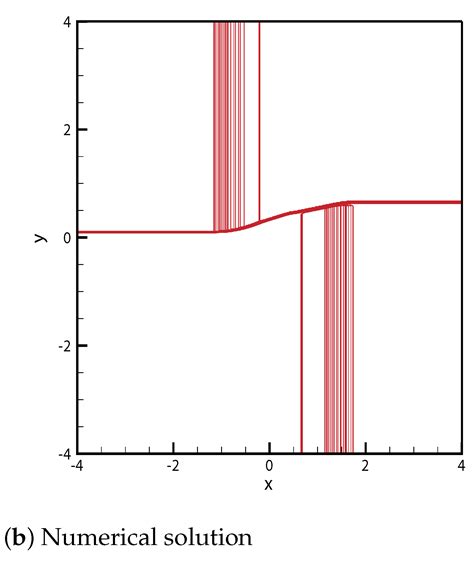 mathematics free full text four quadrant riemann problem for a 2 × 2 system involving delta