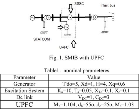 figure 1 from model predictive control to improve power system oscillations of smib with fuzzy