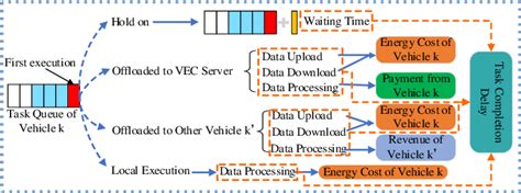 figure 1 from revenue and energy efficiency driven delay constrained computing task offloading