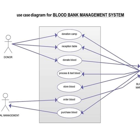 Blood Bank Use Case Diagram Uml Creately Porn Sex Picture