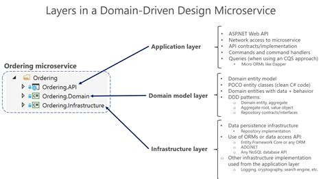 Архитектура Domain Driven Design