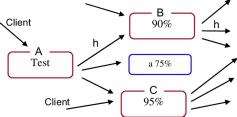 experiment to evaluate the overall availability of a self adaptive download scientific diagram