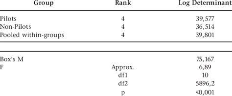 box s test of equality of covariance matrices download table