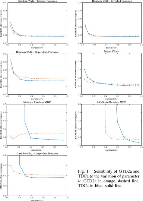 figure 1 from accelerated gradient temporal difference learning algorithms semantic scholar