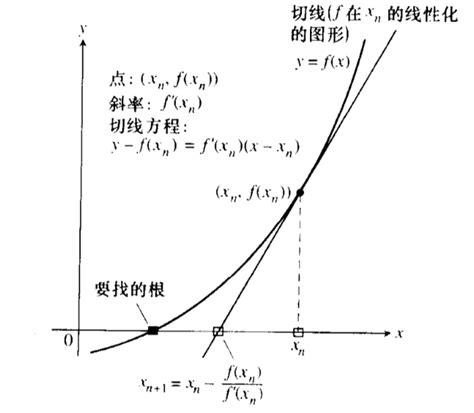 newton raphson切线法解高次方程近似根 阿里云开发者社区