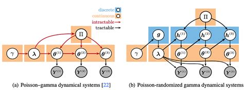 aaron schein poisson randomized gamma dynamical systems