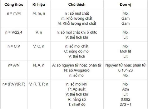 Công thức tính số Mol nồng độ Mol của dụng dịch Thảo Trương